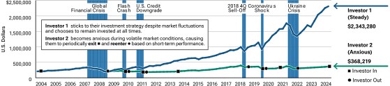 The High Cost of Cashing Out | T. Rowe Price