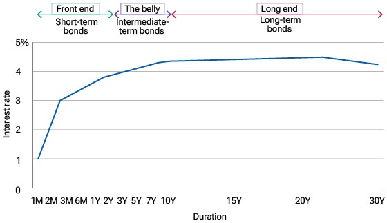 Why the yield curve matters to your portfolio | T. Rowe Price