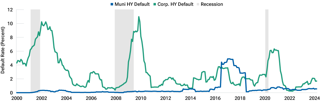 Five reasons muni bonds offer opportunity in evolving markets | T. Rowe ...