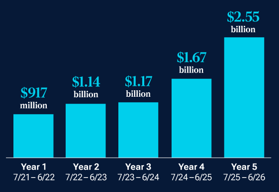 How Financial Advisors Can Compete and Win in the NIL Game | T. Rowe Price