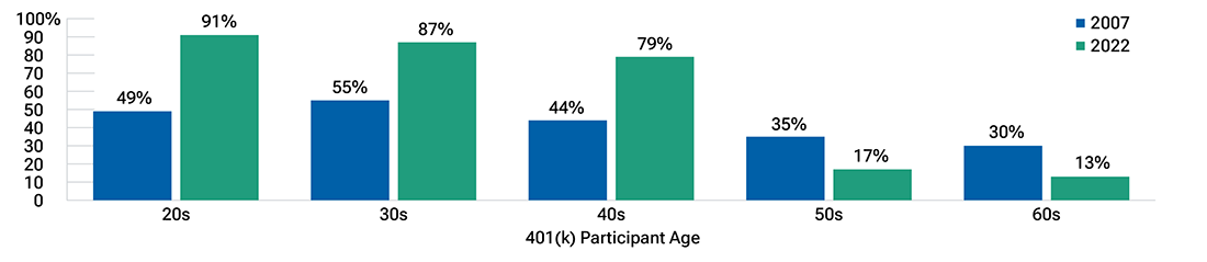 The success of defined contribution plans and the road ahead | T. Rowe ...