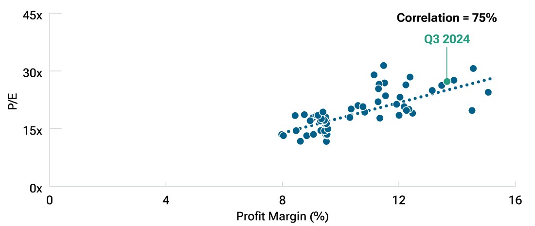 Do high margins justify high valuations? | T. Rowe Price