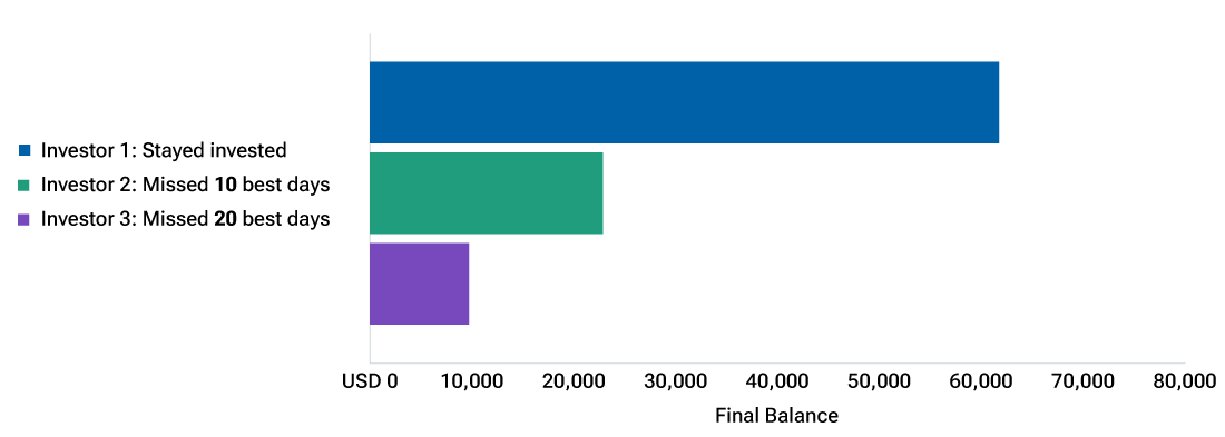 Market Volatility Explained: Five Charts for Better Insight | T. Rowe Price