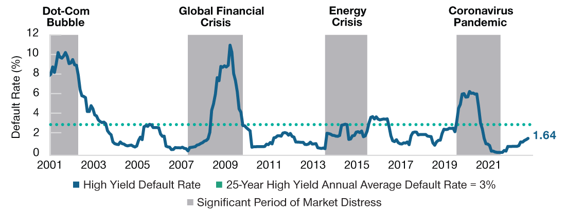 High Yield Bond Market Changes Provide Support | T. Rowe Price