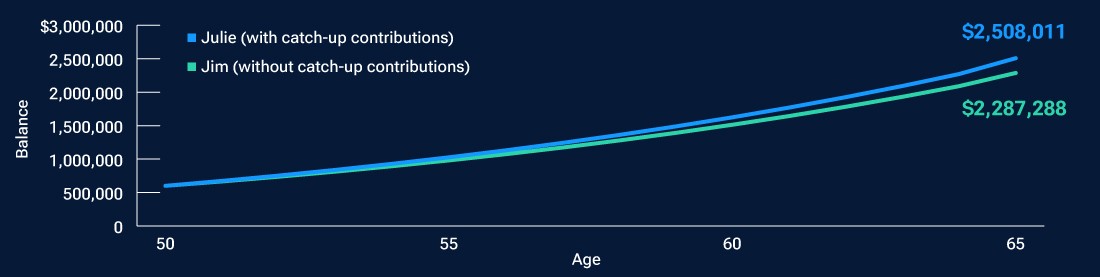 How Catch-Up Contributions Help You Reach Your Retirement Savings Goal ...