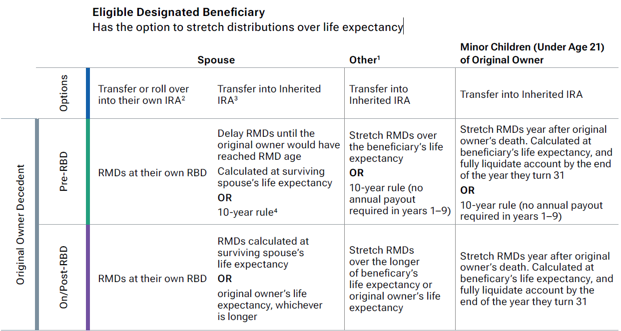 Inherited Ira Rmd Table Pdf | Cabinets Matttroy