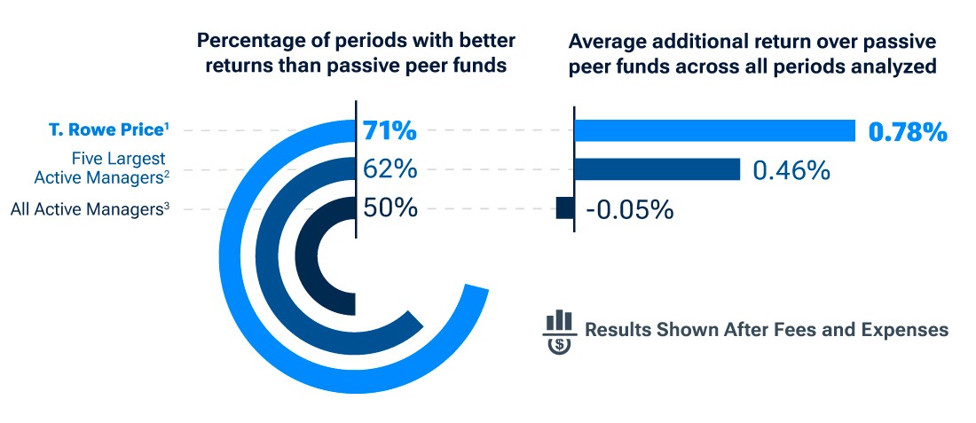 How Our Funds Generated More Return, More Often | T. Rowe Price