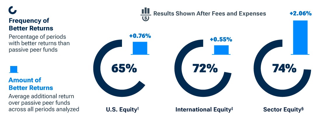 Our equity funds added value versus comparable passive funds | T. Rowe ...