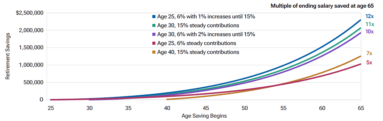 Retirement Savings by Age: What to Do With Your Portfolio in 2024 | T ...