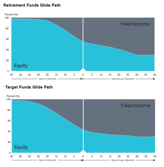 T Rowe Price Target Date Funds T Rowe Price