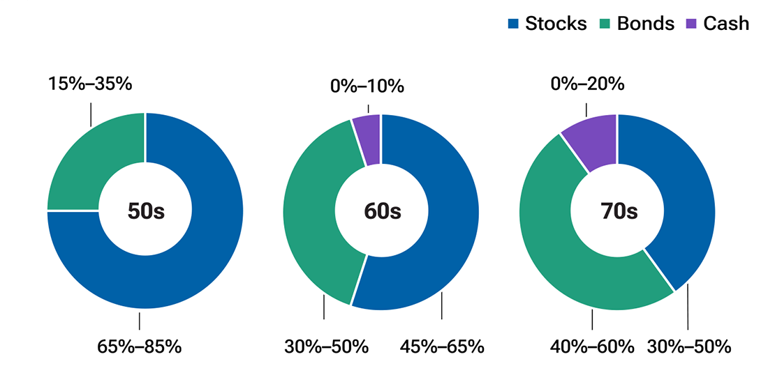 What Can I Do to Retire Confidently During Market Uncertainty? | T ...
