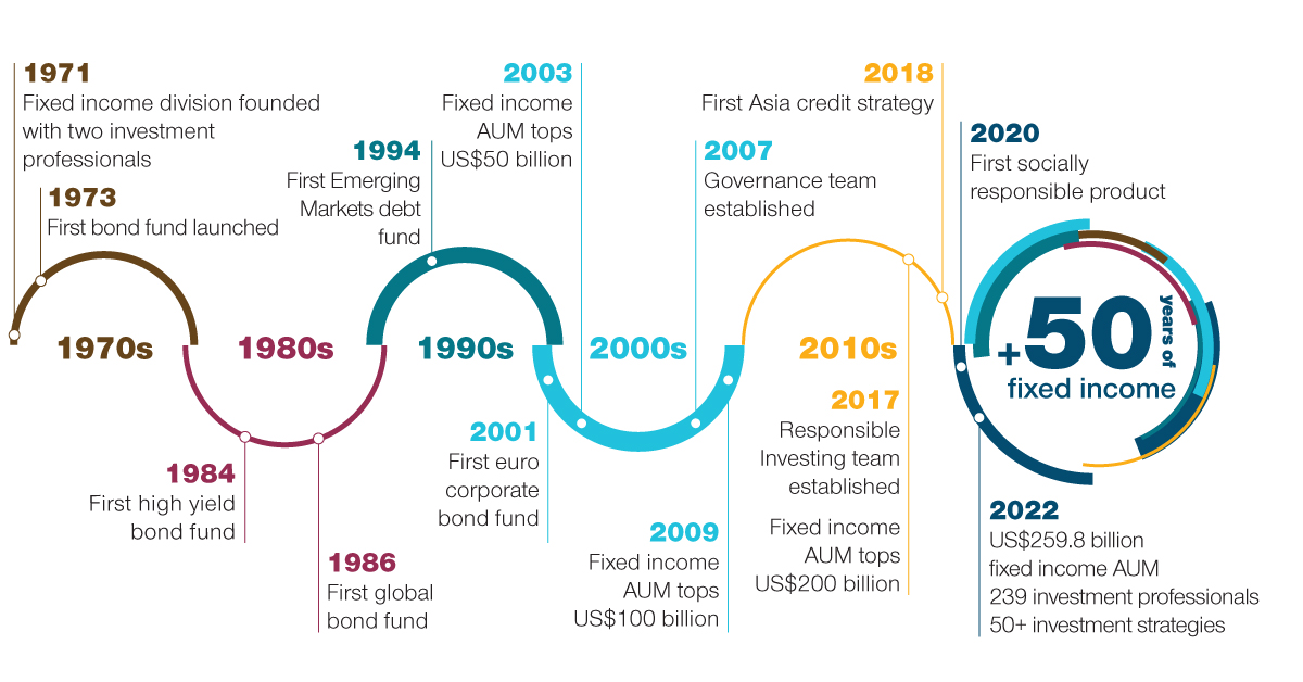 Over 50 Years of Investing in Fixed Income at T. Rowe Price